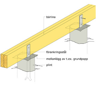Bärförmåga och förankring - TräGuiden