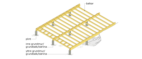 Bärande system – bjälklag - TräGuiden
