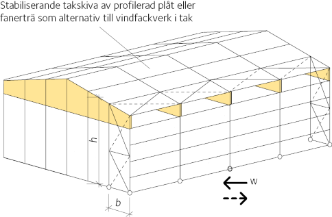Stabilitet - TräGuiden